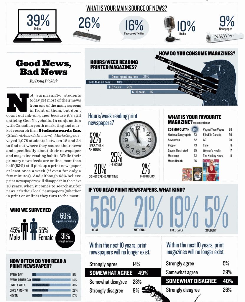 Infographic: Good News, Bad News (for news) | Marketing Magazine